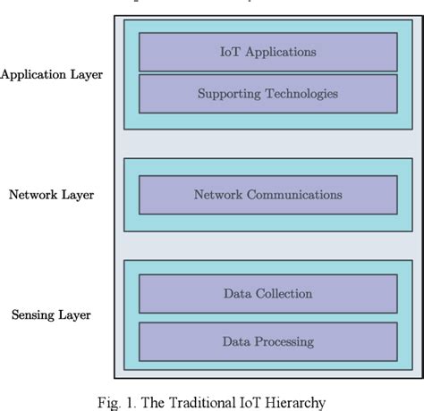 Figure 1 From Data Security Testing For Sensor Networks In Iot
