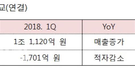 현대상선 16분기 연속 적자행진물동량 증가 속 저운임·고유가 발목