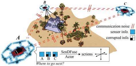논문 리뷰 Towards Robust Multi Uav Collaboration Marl With Noise Resilient Communication And
