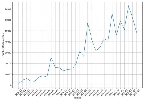 Accessing Real Time Smart Contract Data From Python Code Using Lido