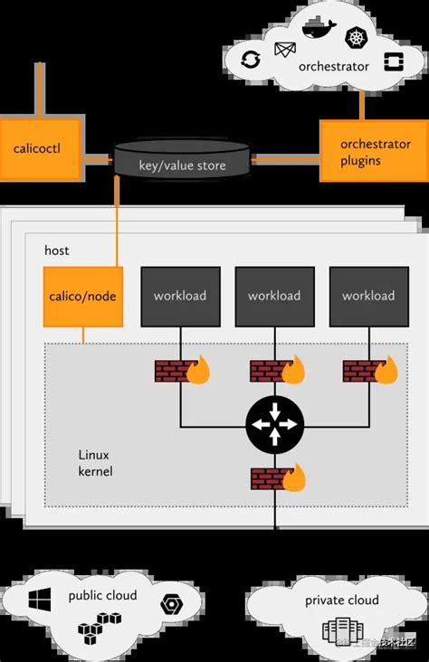 Kubernetes 之 大CNI 网络插件用法和对比Kubernetes 它需要网络插件来提供集群内部和集群外部的网络 掘金
