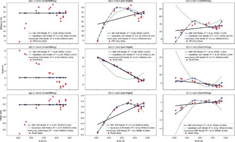 Evaluating Effect Of As Hyper Parameter C On Fitting A B C Download Scientific
