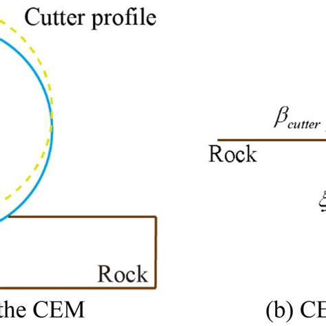 Rock Slag Shape And Time Frequency Response Of Cutter Normal Force Download Scientific Diagram
