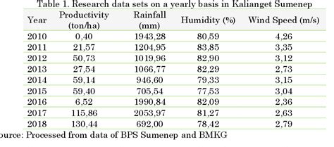 Table 1 From Development Of Artificial Neural Network Model For Estimation Of Salt Fields
