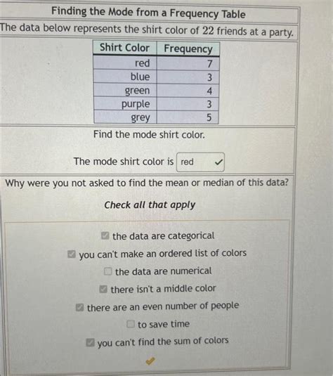 Solved Finding The Mode From A Frequency Table The Data Chegg
