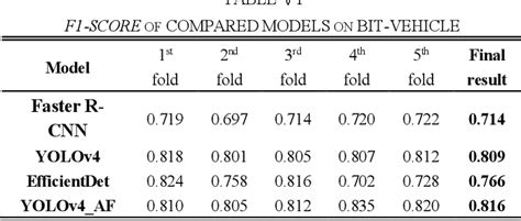 Table Xii From Improved Vision Based Vehicle Detection And