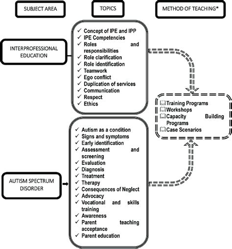 Synthesis Of Semi Structured Interviews Methods Were Selected From Download Scientific