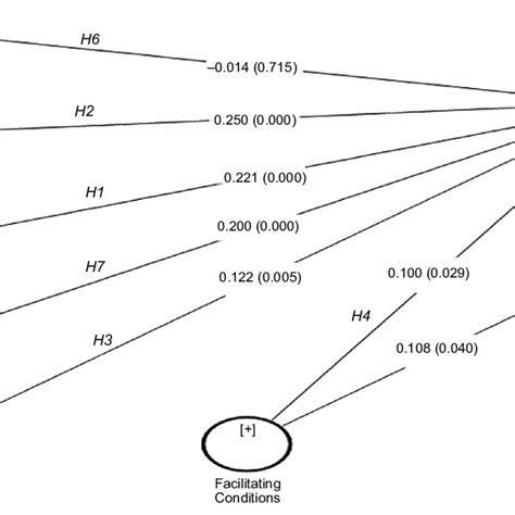Structural Model Test Results Download Scientific Diagram