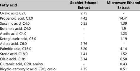Fatty Acid Compositions W W Of Mango Seed Kernel Oil Download