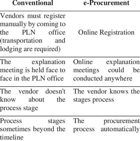 The Advantages Of E Procurement Compared To Conventional Procurement Download Scientific
