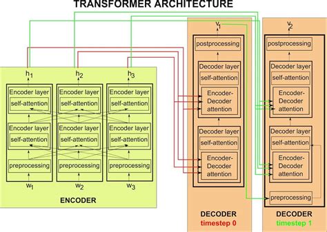 Remote Human Transformers In Nlp Is A Type Of Neuralnetwork Architecture Developed To