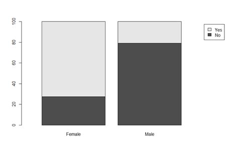 R Visualizing Categorical Data With 7 Variables Cross Validated
