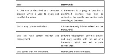 Cms Vs Frameworks Ideal Choice For Robust Web Development