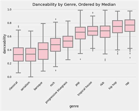 Classifying Song Genre: Using Spotify's built-in Features vs. Extracting My Own | Towards Data ...