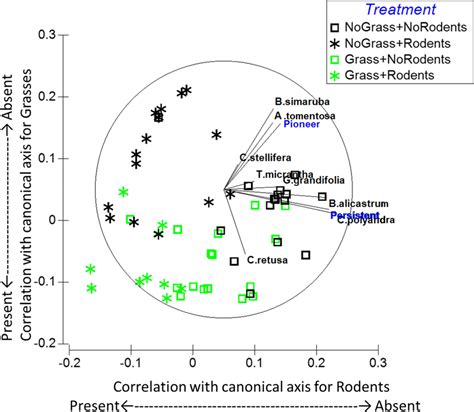 Experiment 2 Canonical Analysis Of Principal Coordinate Cap Download Scientific Diagram