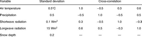 Perturbation Parameters In The Enkf Estimation Of Sd Download Table