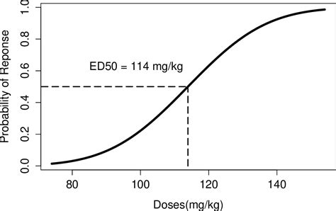 Figure 21 From Sequential Design For Binary Doseresponse Experiments