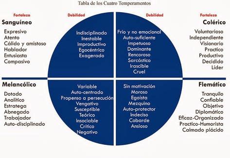 Descubre Cuál Es Tu Temperamento Sanguíneo Colérico Melancólico Y