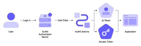 How To Return To The Original Web Page After Logging In With Auth0