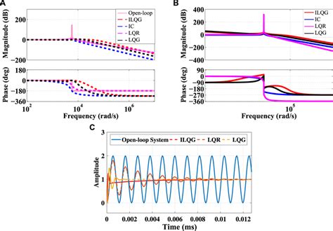 Comparative Performance Between A Proposed Controller Download