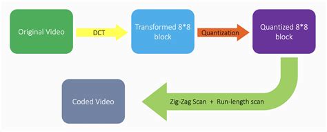 GitHub Alireza Aghelan Video Codec Compression Of Grayscale And Color Videos