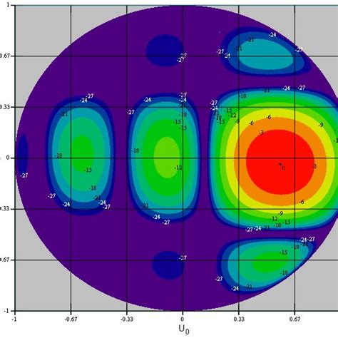 radiation pattern of the gurt antenna subarray in the uv plane for the