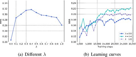 Learning Relation Specific Representations For Few Shot Knowledge Graph Completion