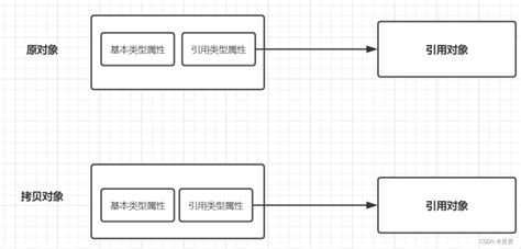 java面试题大全~基础题 55题 java基础面试题 csdn博客