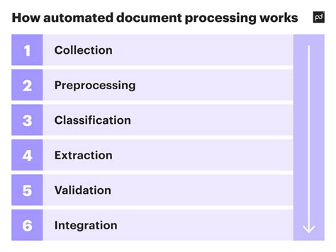 How Automated Document Processing Works In Business Operations