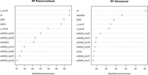 Random Forest Variable Importance Plots For Pedunculate Oak And Sitka Download Scientific