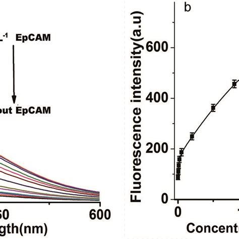 A Typical Fluorescence Emission Spectra Of The Proposed Dna Recycling Download Scientific