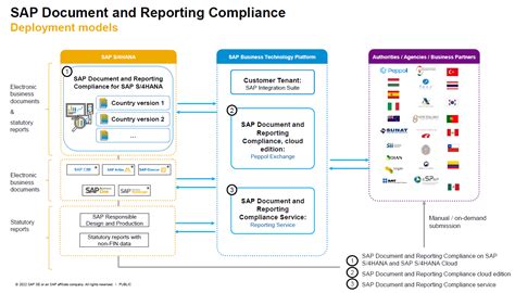 Tips To Assess And Plan Global E Invoicing Solutio Sap Community