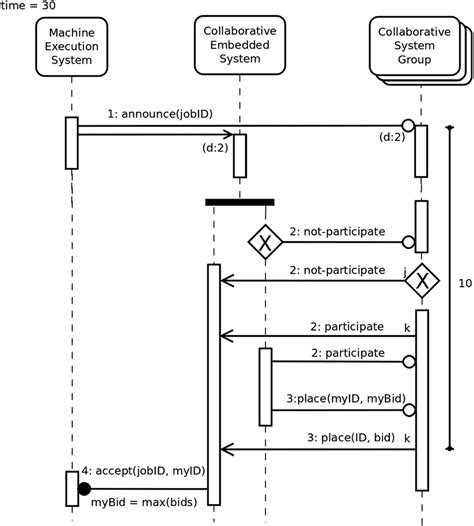 agent uml sequence diagram of the collaborative bidding protocol