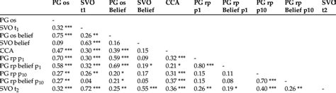 Bivariate Correlations Among Preferences Beliefs And Behavior