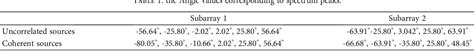 Table 1 From The Doa Estimation For A Mixture Of Uncorrelated And
