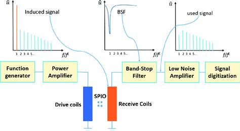 The Signal Chain Of Mpi With The Filtering Method Download
