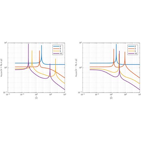 The Condition Number As A Function Of The Distance Away From The