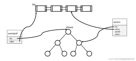 深入剖析linux内核epoll源码与原理epoll源码解析剖析 Csdn博客