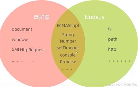 Nodejs入门——fs、path模块、url端口号、模块化导入导出、包、npm软件包管理器 Ew帮帮网