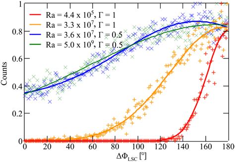 Histograms Of The Angular Difference ∆Φlsc ∈ 0 • 180 • For All