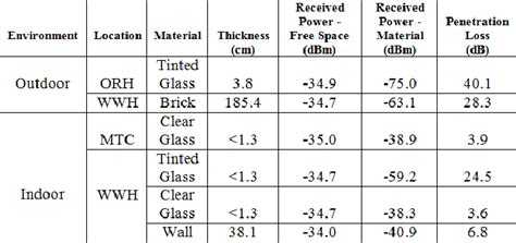 Table Ii From 28 Ghz Millimeter Wave Cellular Communication Measurements For Reflection And