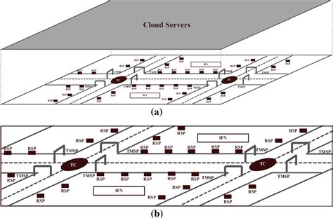 A System Model For Fog Cloud Centric Iot Based Situation Aware Traffic