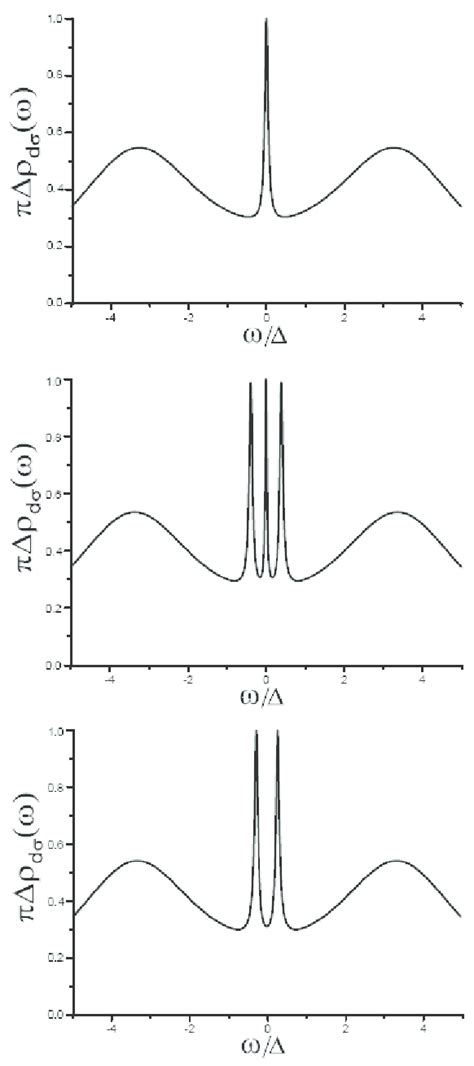 Spectral Functions For Download Scientific Diagram