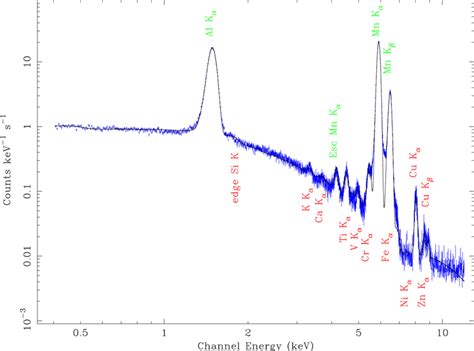Calibration Spectrum With The Internal Radioactive Source Including The