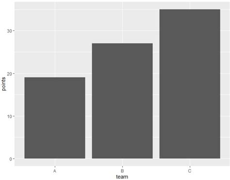 When To Use Stat Identity In Ggplot2 Plots Online Statistics Library StatisticalPoint Com
