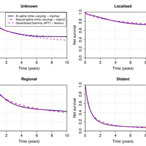 Comparison Of Values Of The Shrinkage Estimates Given By The Different Download Scientific