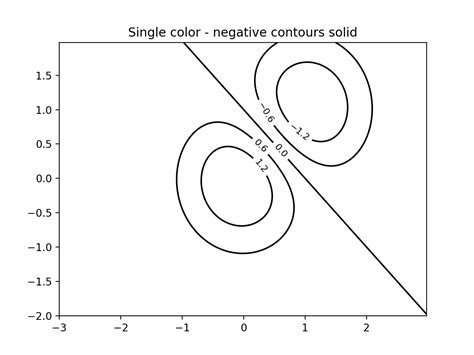 等高線演示 — Matplotlib 3100 文件 Matplotlib 繪圖庫