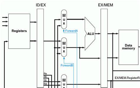 Mips流水线cpu的verilog实现文档下载