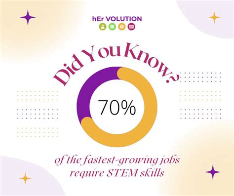 Her Volution On Linkedin 💡 Did You Know 70 Of The Fastest Growing