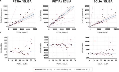 comparison of immunoassays passing bablok regression analysis tp6 n